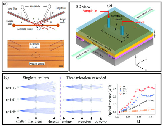 Recent Development of Optofluidics for Imaging and Sensing Applications