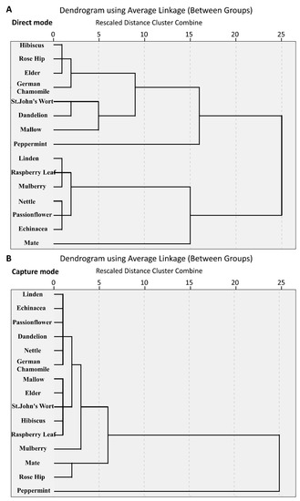 Chemosensors | Free Full-Text | Recording the Fragrance of 15 Types of ...