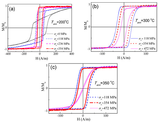 Development of Magnetically Soft Amorphous Microwires for Technological ...