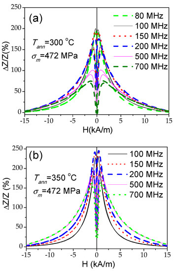 Development of Magnetically Soft Amorphous Microwires for Technological ...