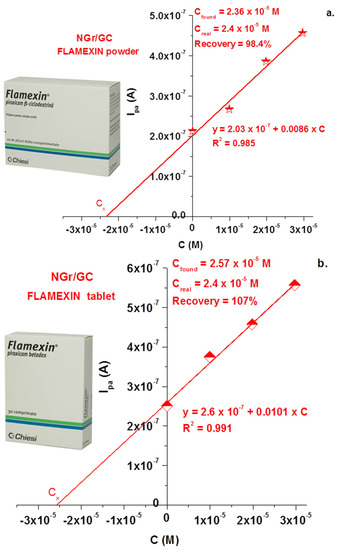 Nitrogen-Doped Graphene-Based Sensor for Electrochemical Detection of ...