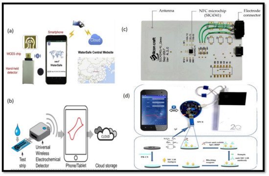 Chemosensors | Free Full-Text | Smartphone-Operated Wireless Chemical ...