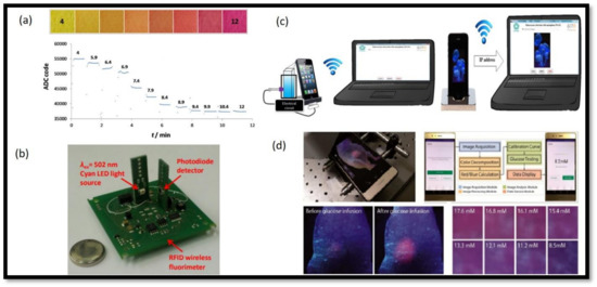 Smartphone-Operated Wireless Chemical Sensors: A Review