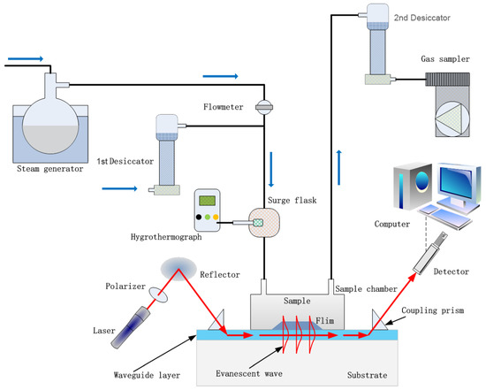 A New Strategy for Real-Time Humidity Detection: Polymer-Coated Optical ...
