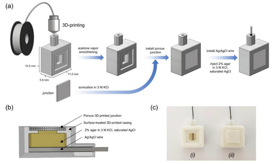 3D Printing Technologies in Biosensors Production: Recent Developments