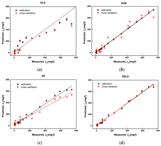 Nonlinear Multivariate Regression Algorithms for Improving Precision of ...