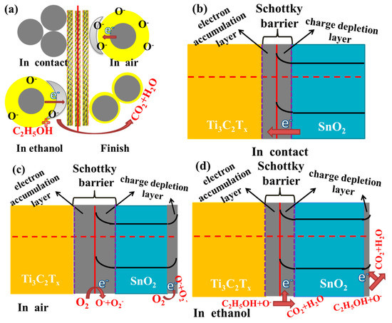 The SnO2/MXene Composite Ethanol Sensor Based on MEMS Platform
