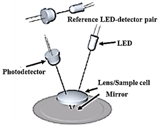 Recent Sensing Technologies of Imperceptible Water in Atmosphere