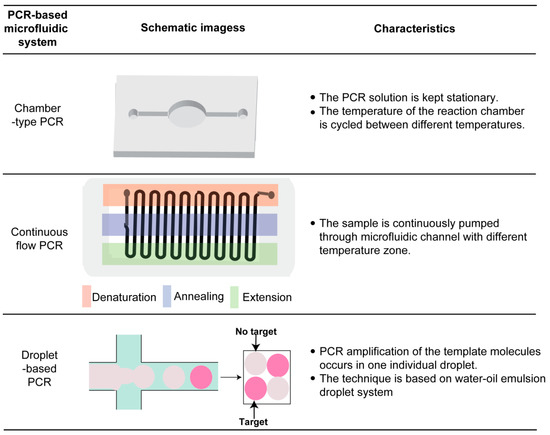 Advances in Nucleic Acid Amplification-Based Microfluidic Devices for ...