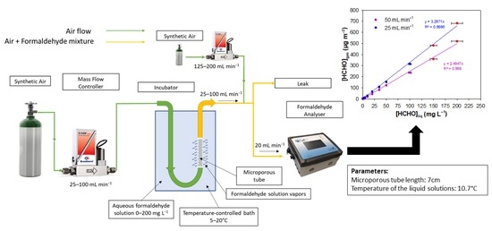 Chemosensors | Free Full-Text | Development of a Portable and Modular ...