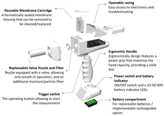 Chemosensors | Free Full-Text | Breath Biomarkers as Disease Indicators ...