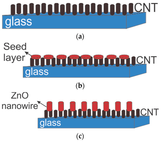 Chemosensors | Free Full-Text | Investigating Organic Vapor Sensing Properties of Composite ...