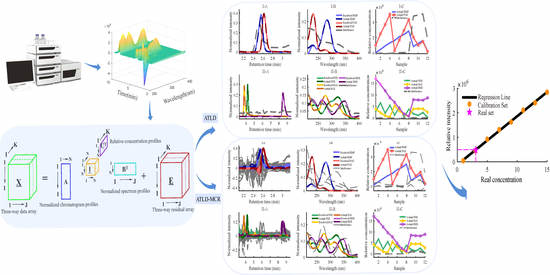 Chemosensors | Free Full-Text | High-Performance Liquid Chromatography–Diode Array Detection ...