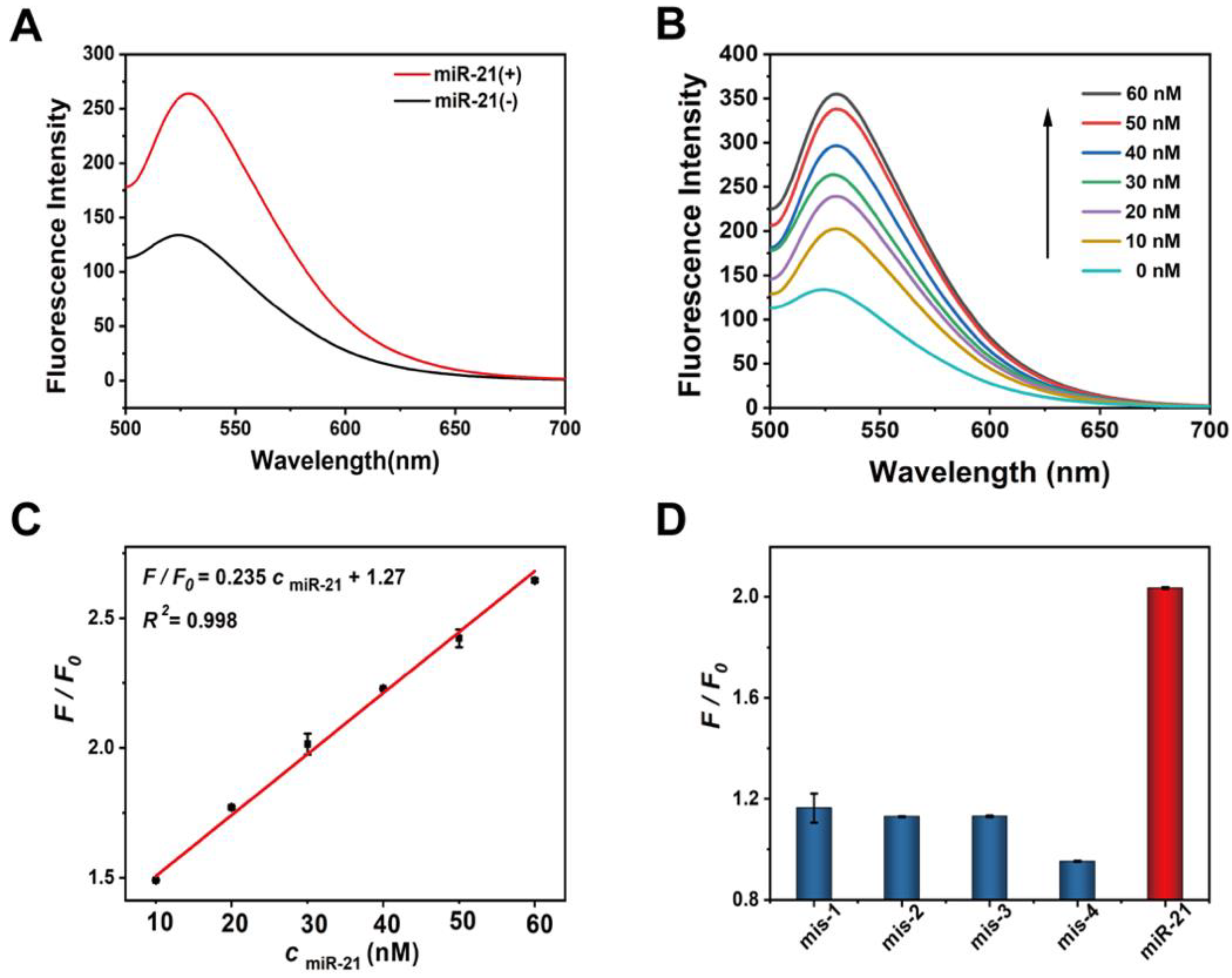 Programmable, Universal DNAzyme Amplifier Supporting Pancreatic Cancer ...