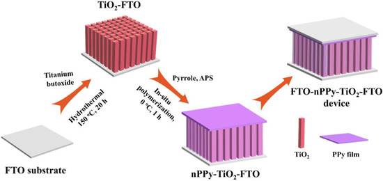 Polypyrrole Film Deposited-TiO2 Nanorod Arrays for High Performance ...