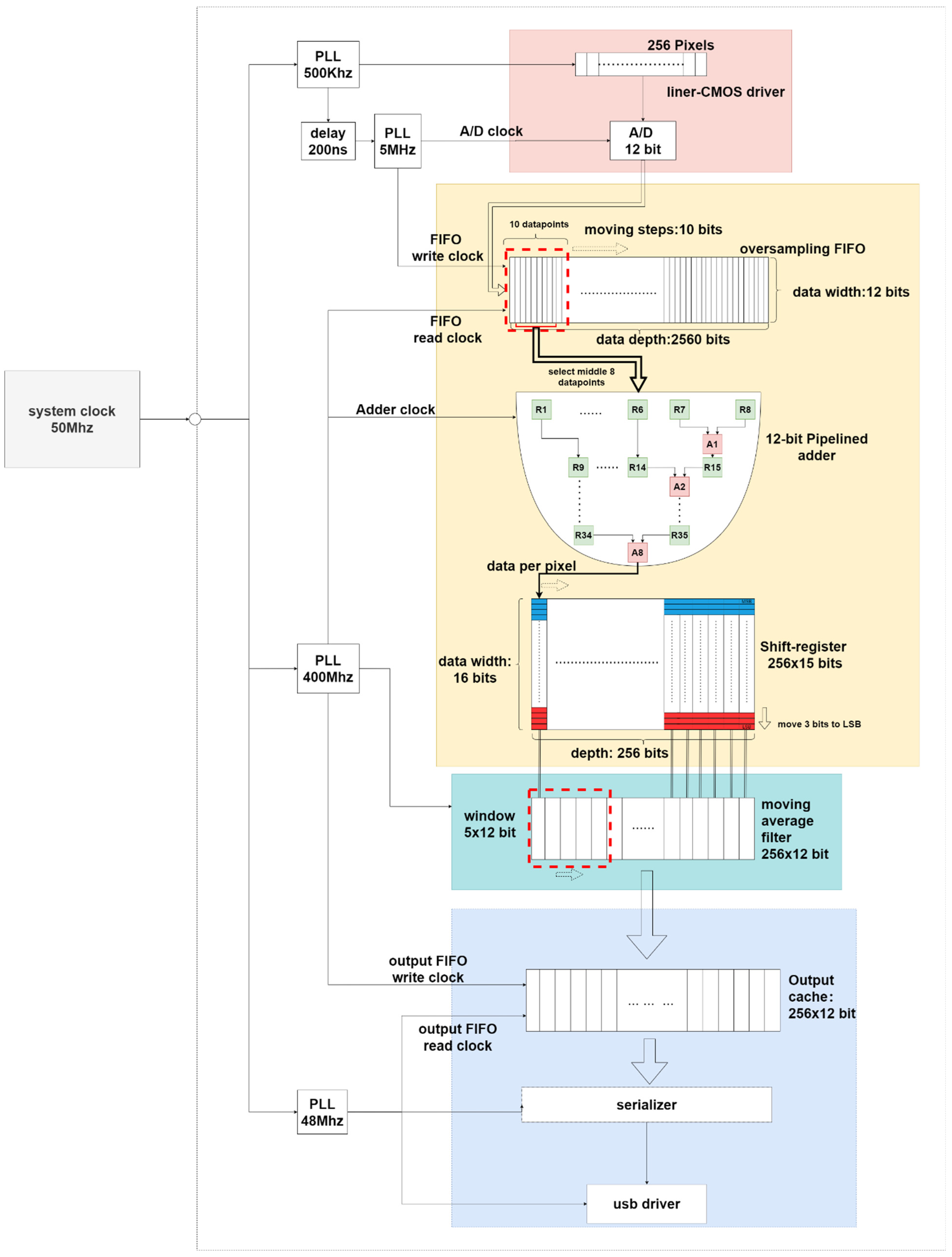 A Design of Real-Time Data Acquisition and Processing System for ...