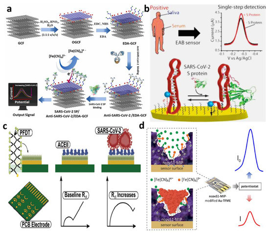 Chemosensors | An Open Access Journal from MDPI