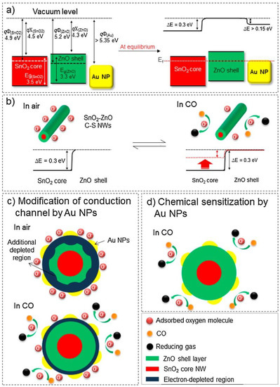 Chemosensors | Free Full-Text | Metal Oxide Semiconductor Nanostructure ...