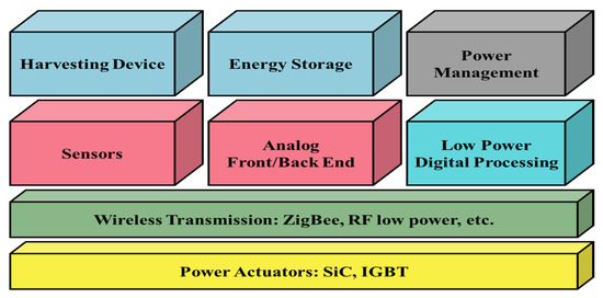 Recent Advances of Smart Systems and Internet of Things (IoT) for ...