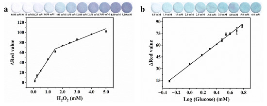 An Economical and Portable Paper-Based Colorimetric Sensor for the ...