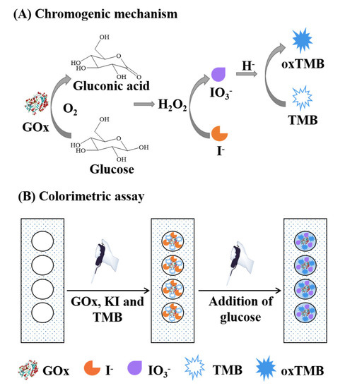 An Economical and Portable Paper-Based Colorimetric Sensor for the ...
