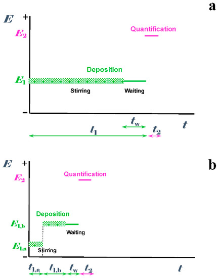 Absence of Gradients and Nernstian Equilibrium Stripping (AGNES): An ...