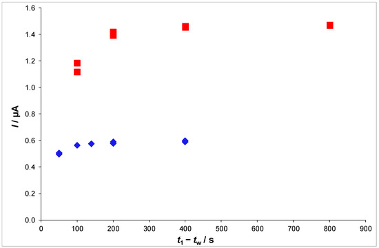 Absence of Gradients and Nernstian Equilibrium Stripping (AGNES): An ...