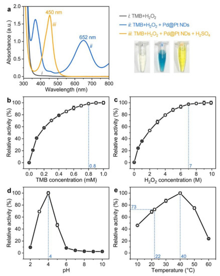 Pd@Pt Nanodendrites as Peroxidase Nanomimics for Enhanced Colorimetric ...
