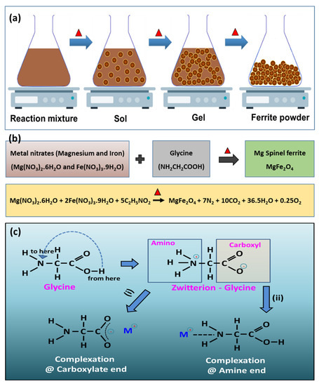 Spinel Magnesium Ferrite (MgFe2O4): A Glycine-Assisted Colloidal ...