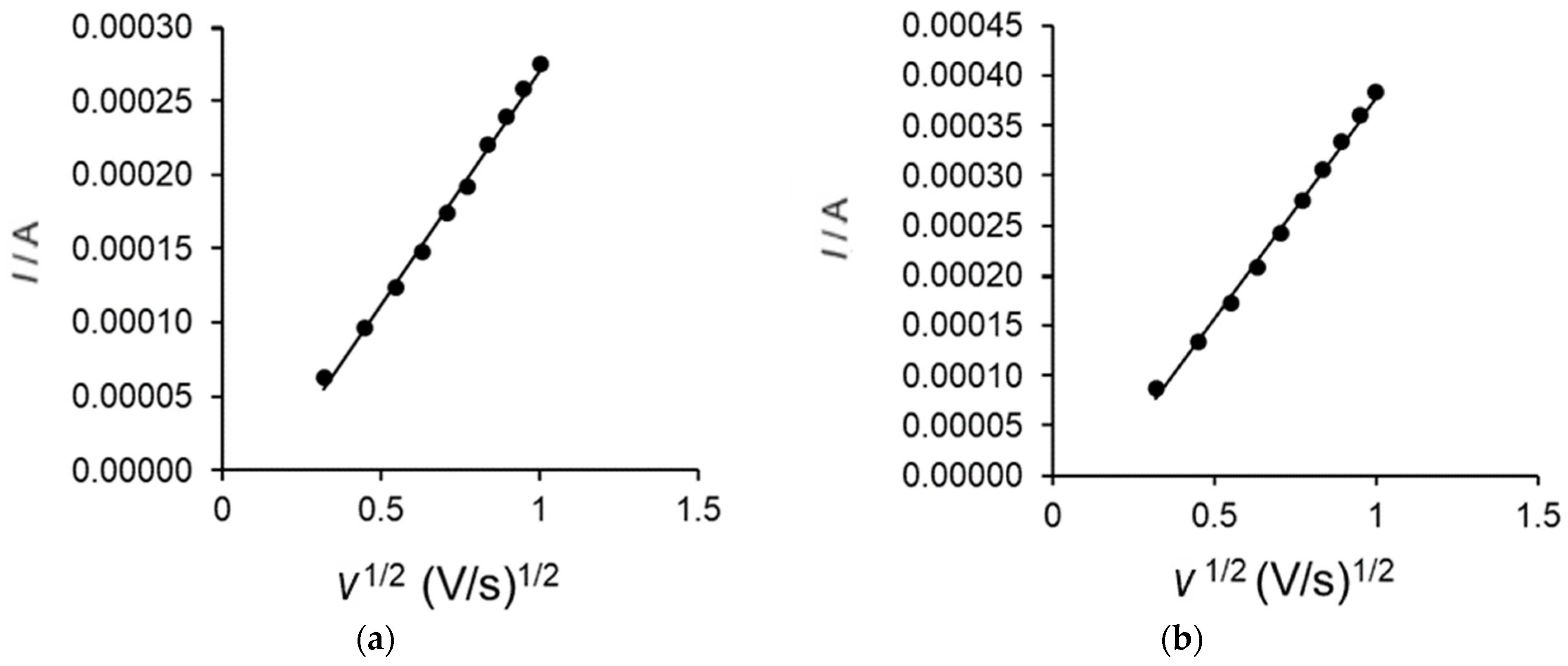 Development of a Novel Electrochemical Biosensor Based on Organized ...