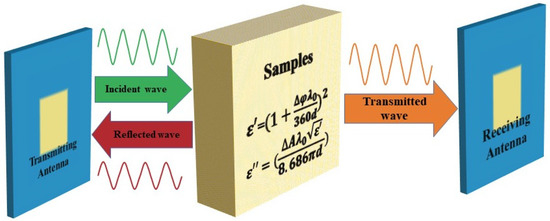 Real-Time Measurement of Moisture Content of Paddy Rice Based on ...