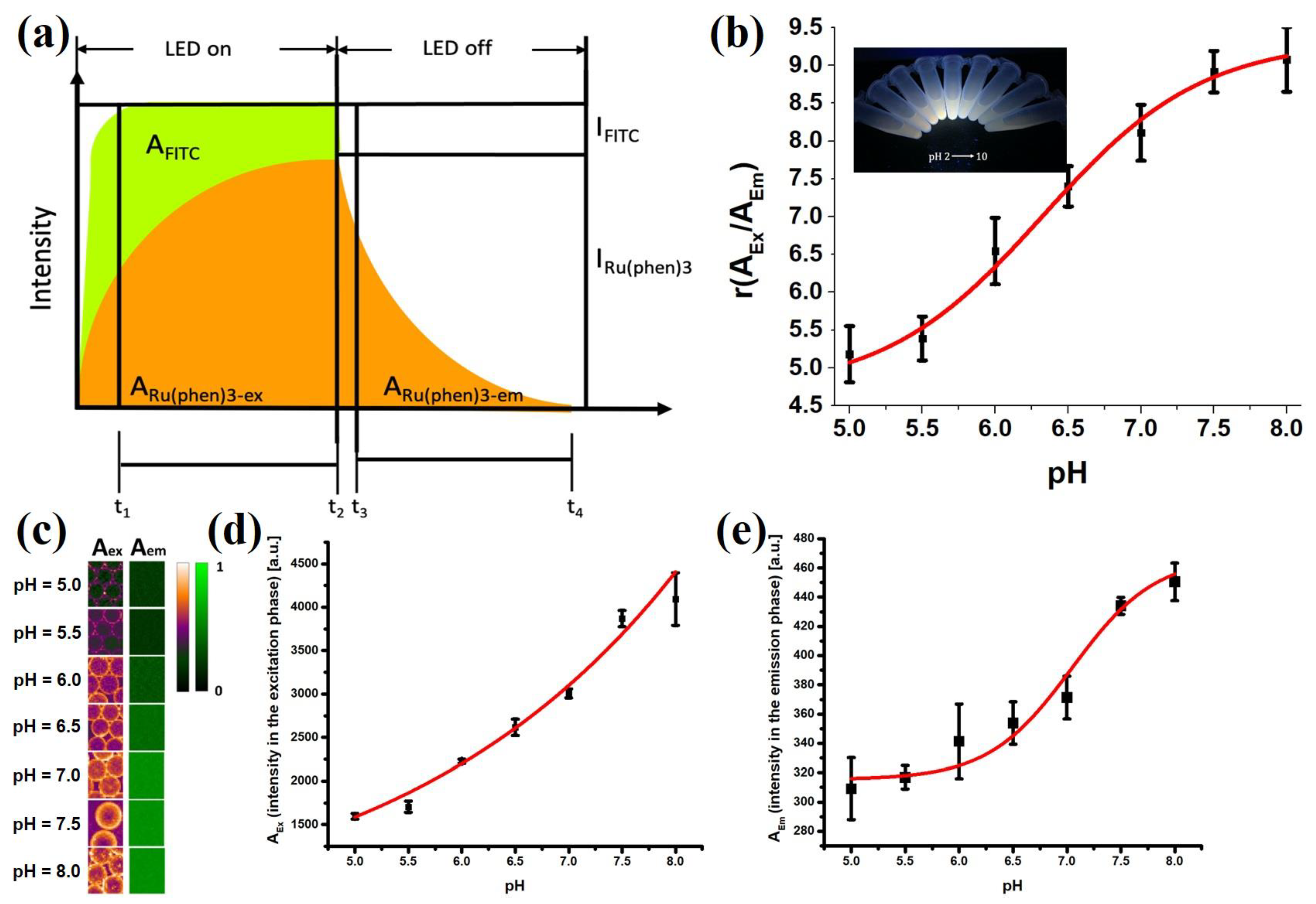 Extracellular pH Monitoring of Live Single Cells in Microdroplets Using ...