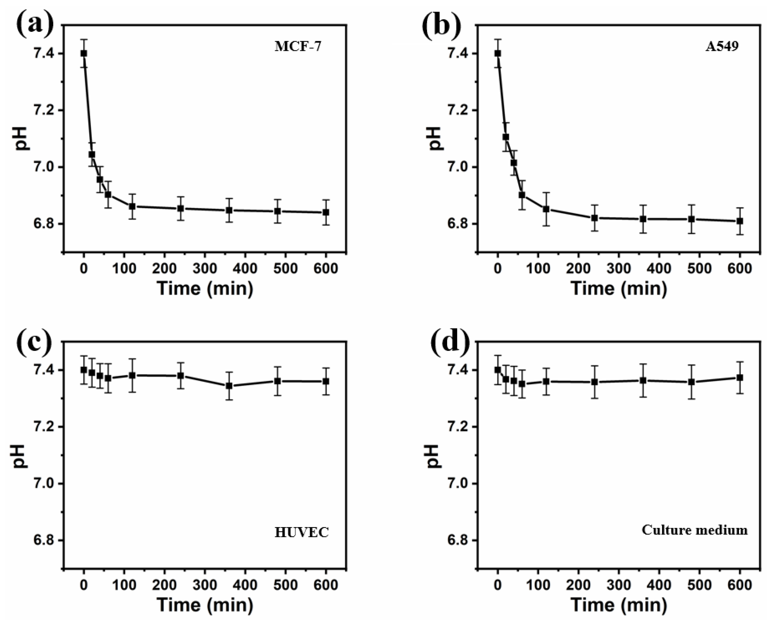 Extracellular pH Monitoring of Live Single Cells in Microdroplets Using ...