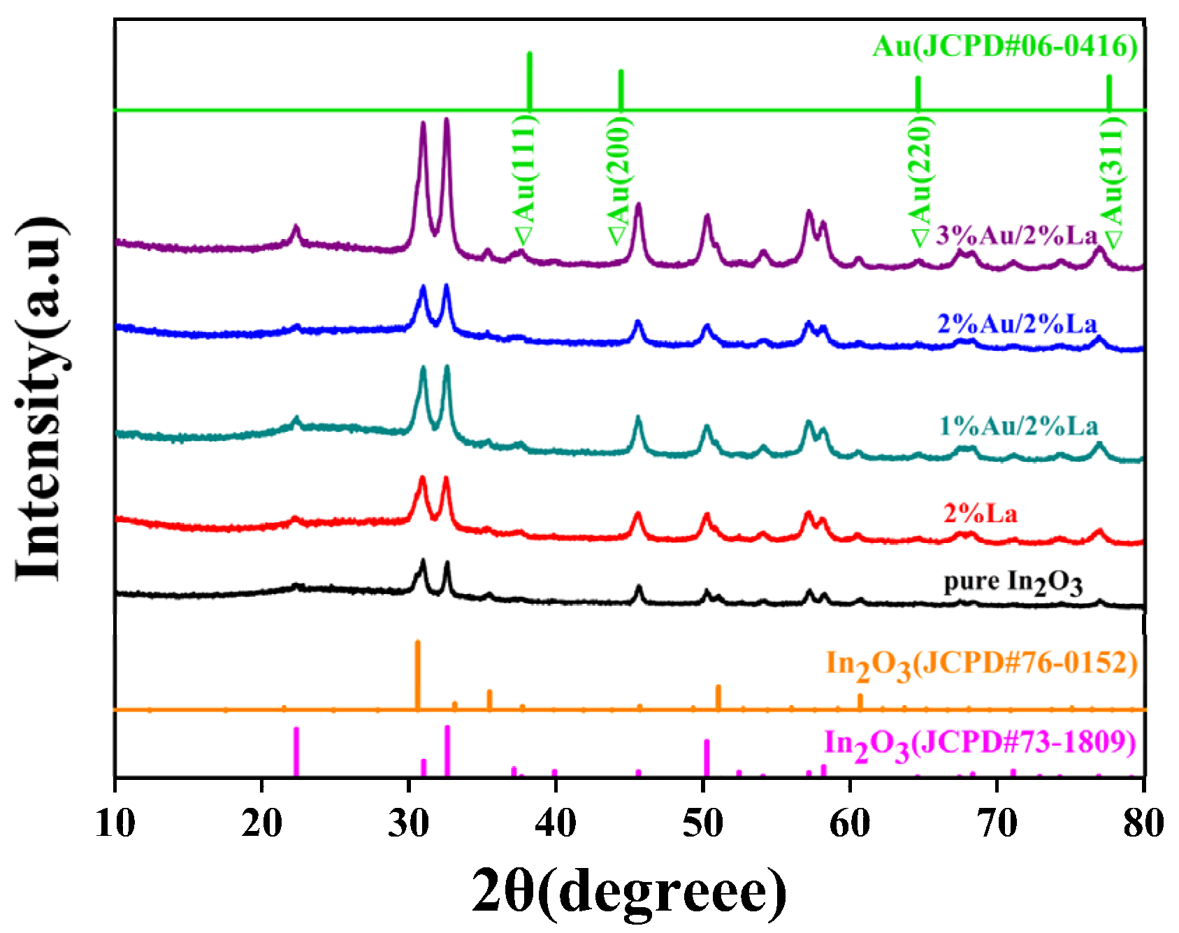 Au/La Co-Modified In2O3 Nanospheres for Highly Sensitive Ethanol Gas ...