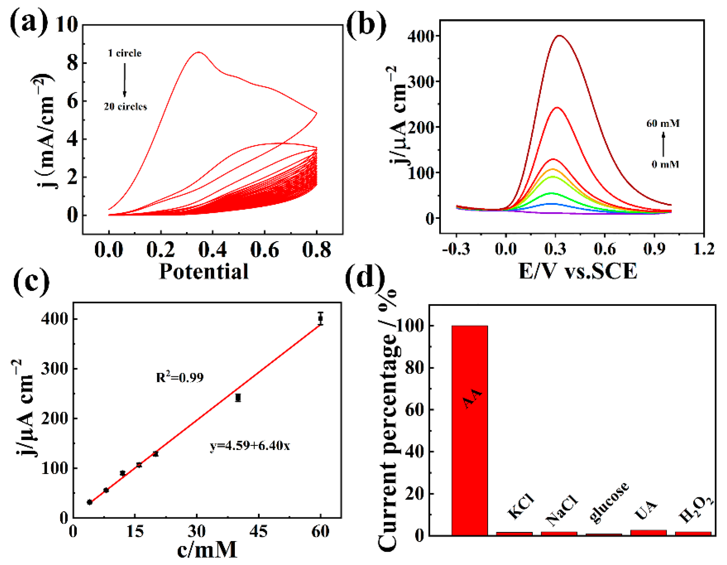 An Ascorbic Acid-Imprinted Poly(o-phenylenediamine)/AuNPs@COFTFPB-NBPDA for Electrochemical ...
