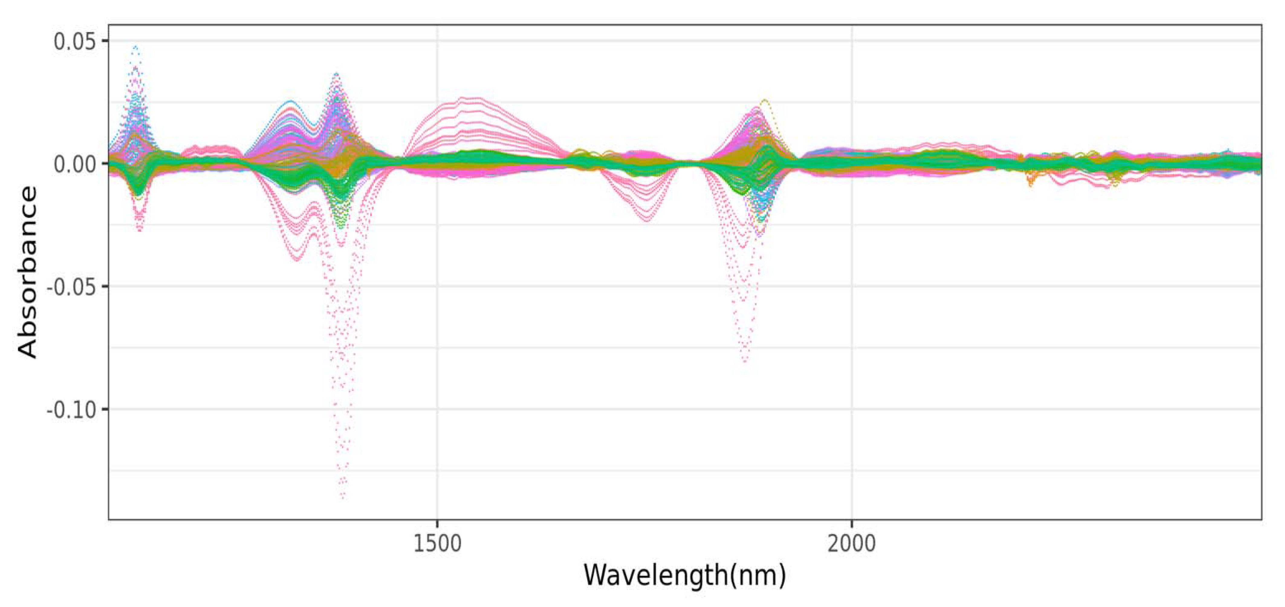 Using Near-Infrared Spectroscopy and Stacked Regression for the Simultaneous Determination of ...