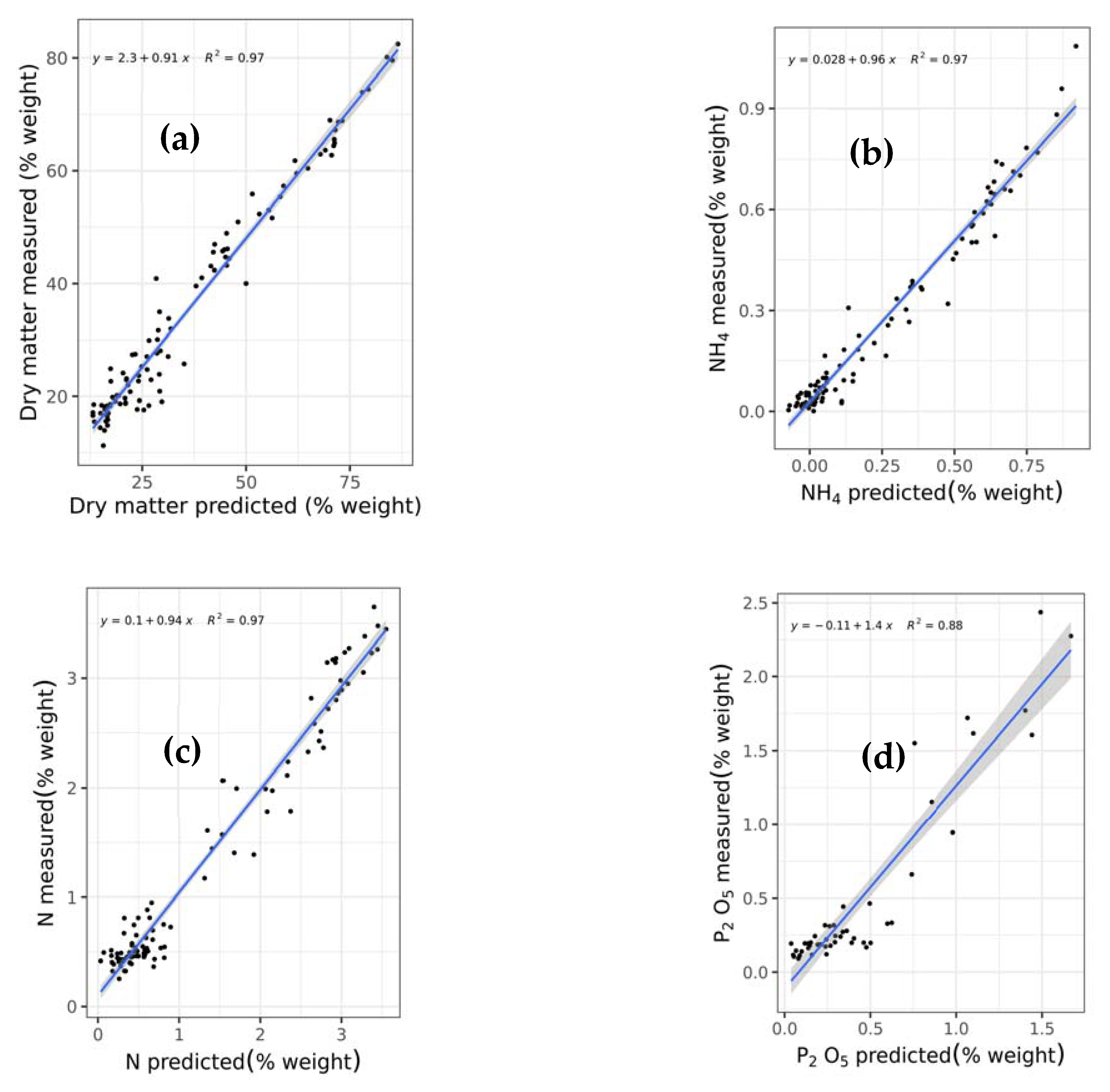 Using Near-Infrared Spectroscopy and Stacked Regression for the Simultaneous Determination of ...