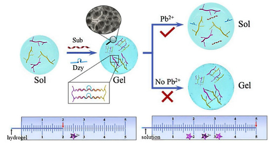 The Advances of Hydrosol–Gel Transition-Based Sensors