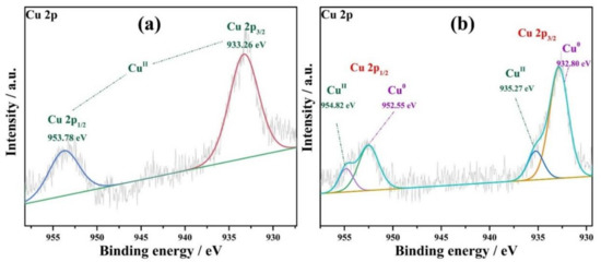 Chemosensors | Free Full-Text | A Non–Enzymatic Electrochemical Sensor ...