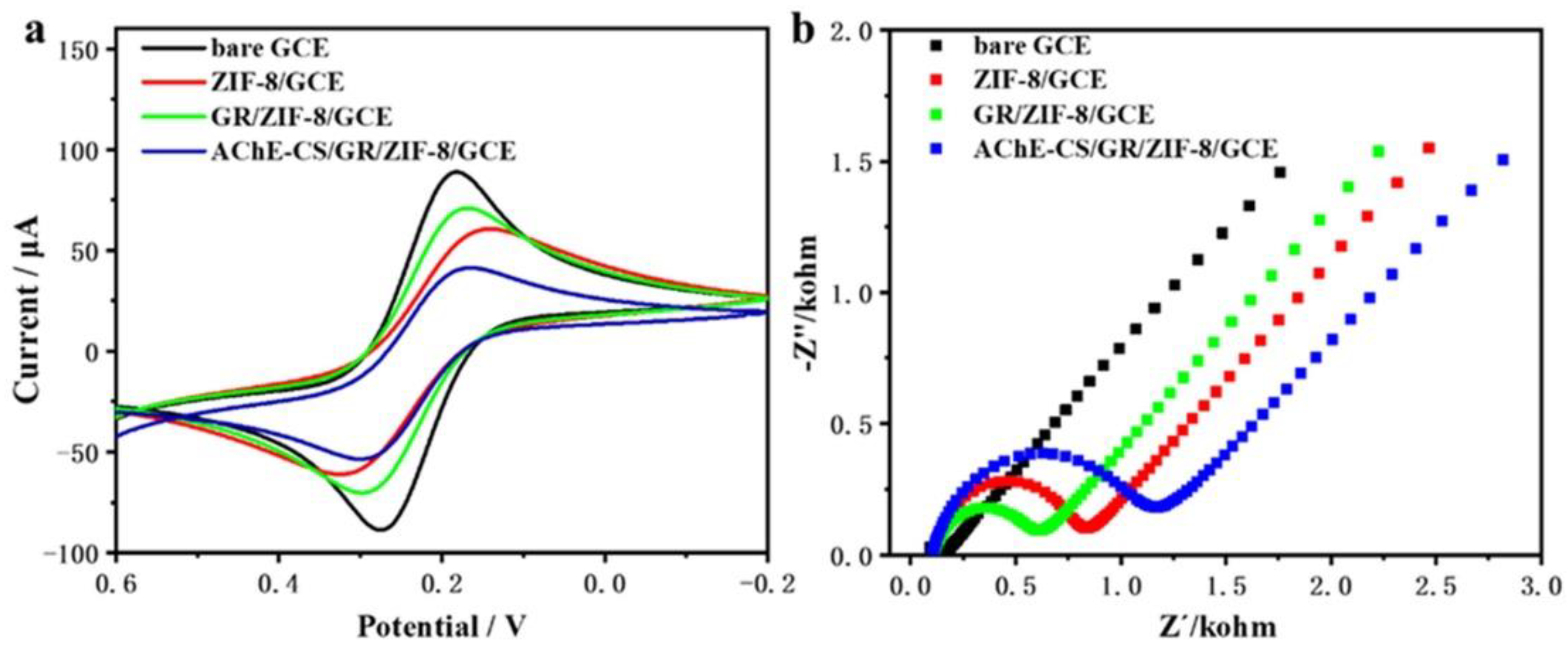 Acetylcholinesterase Immobilization on ZIF-8/Graphene Composite ...