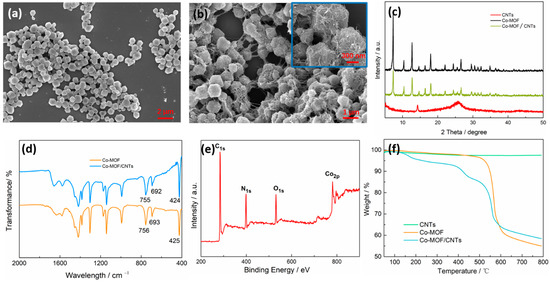 A Sensitive Co-MOF/CNTs/SiO2 Composite Based Electrode for ...