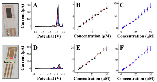 Design and Fabrication of Flexible Copper Sensor Decorated with Bismuth ...