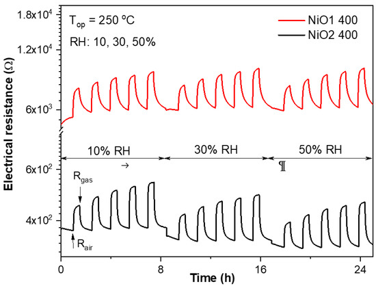 The Role of the Synthesis Routes on the CO-Sensing Mechanism of NiO ...