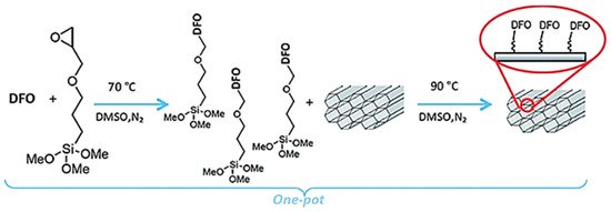 Deferoxamine-Based Materials and Sensors for Fe(III) Detection