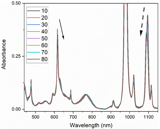 Applying Two-Dimensional Correlation Spectroscopy and Principal ...
