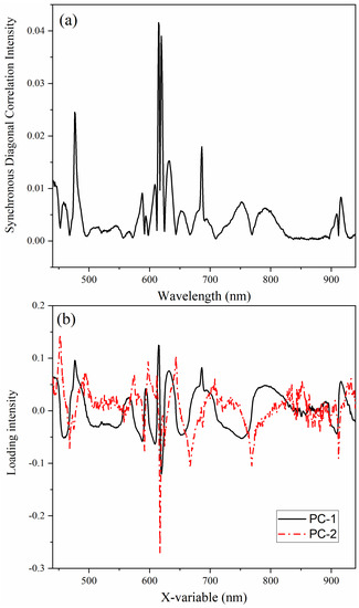 Applying Two-Dimensional Correlation Spectroscopy and Principal ...
