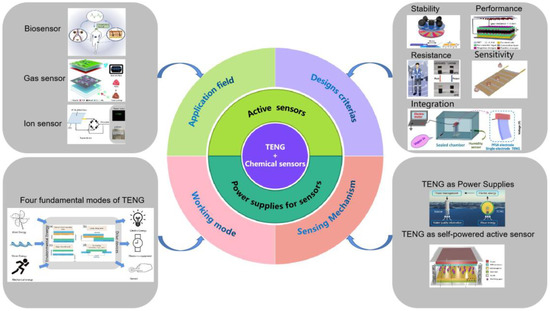 Triboelectric Nanogenerators in Sustainable Chemical Sensors