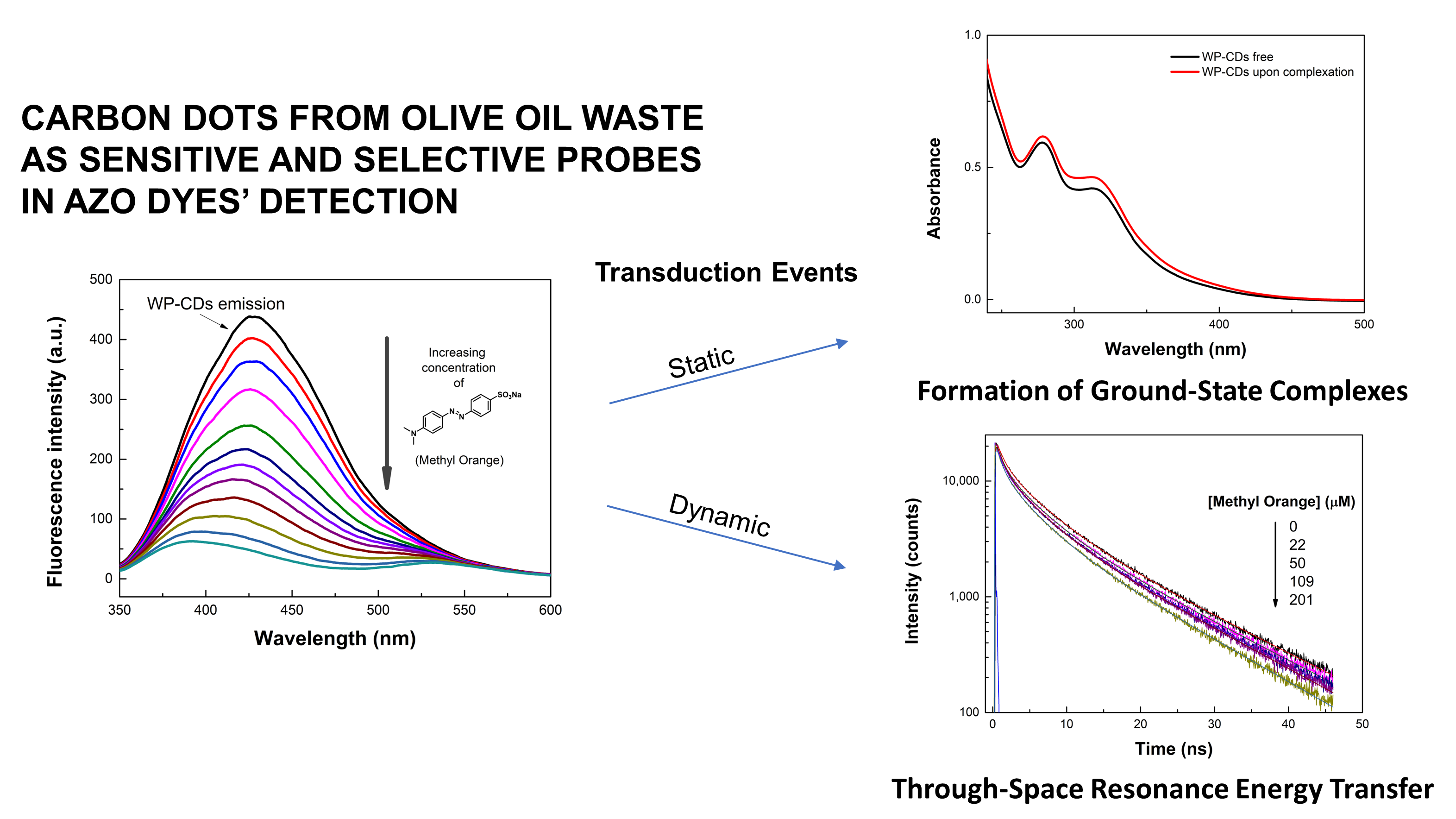 Chemosensors | Free Full-Text | Detection of Azo Dyes Using Carbon Dots ...