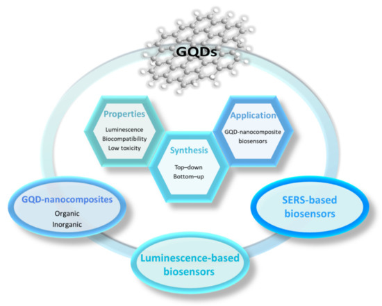 Graphene Quantum Dot-Enabled Nanocomposites as Luminescence- and ...