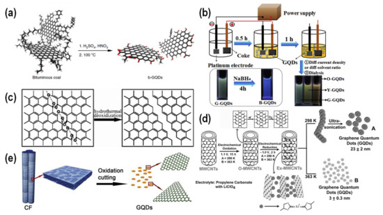 Graphene Quantum Dot-Enabled Nanocomposites as Luminescence- and ...